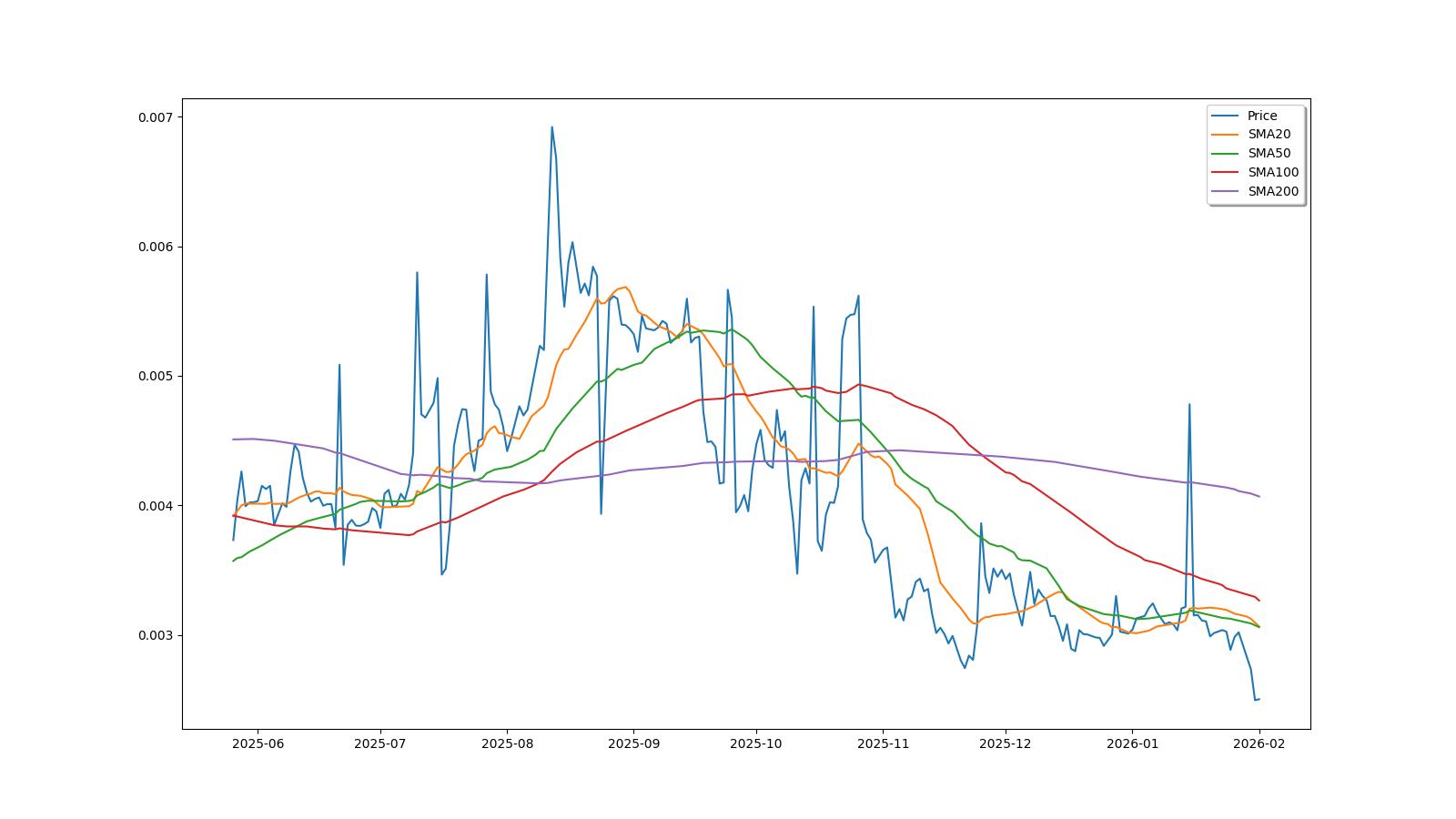 ECOcoin Simple Moving Averages