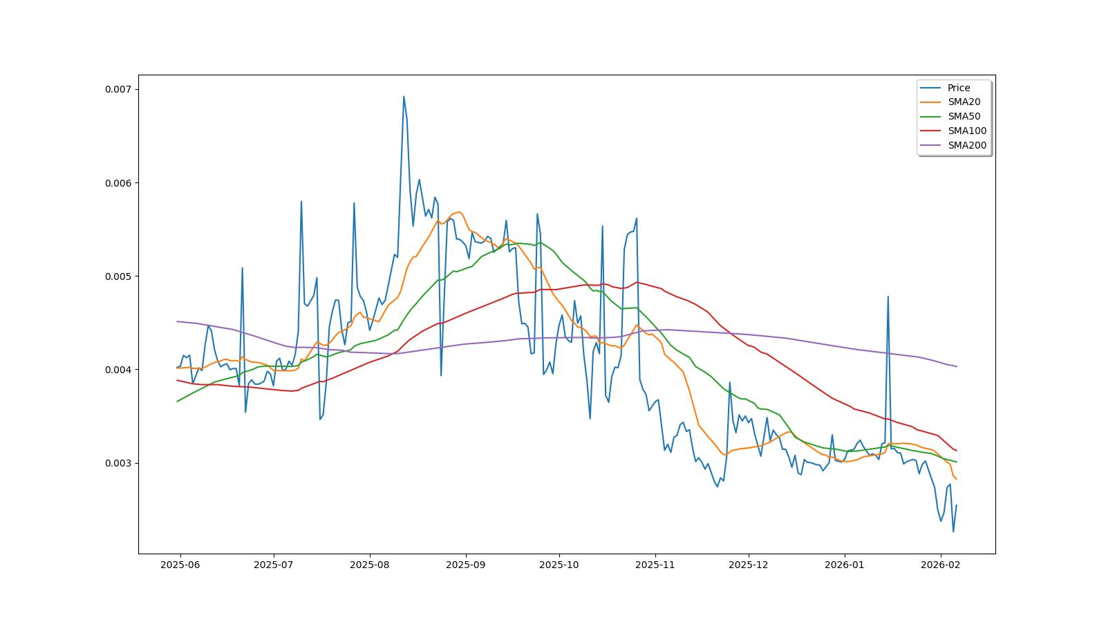 ECOcoin Simple Moving Averages