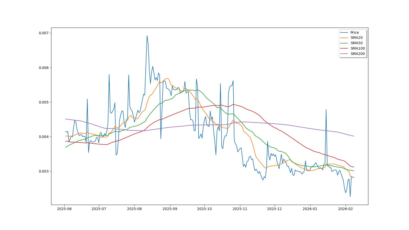 ECOcoin Simple Moving Averages