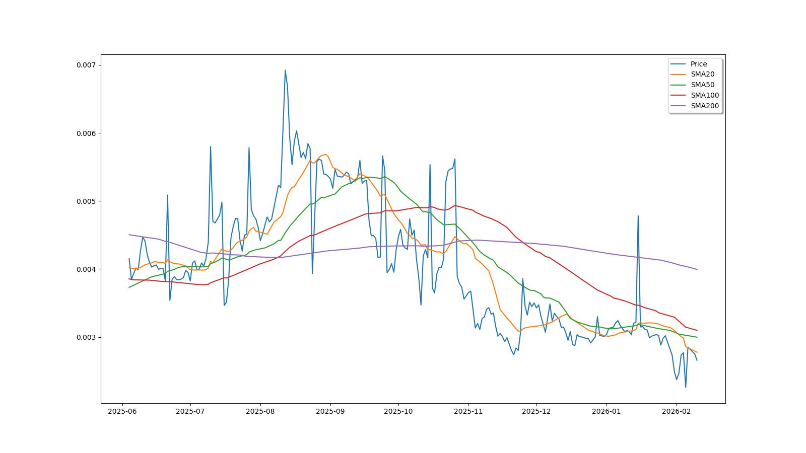 ECOcoin Simple Moving Averages