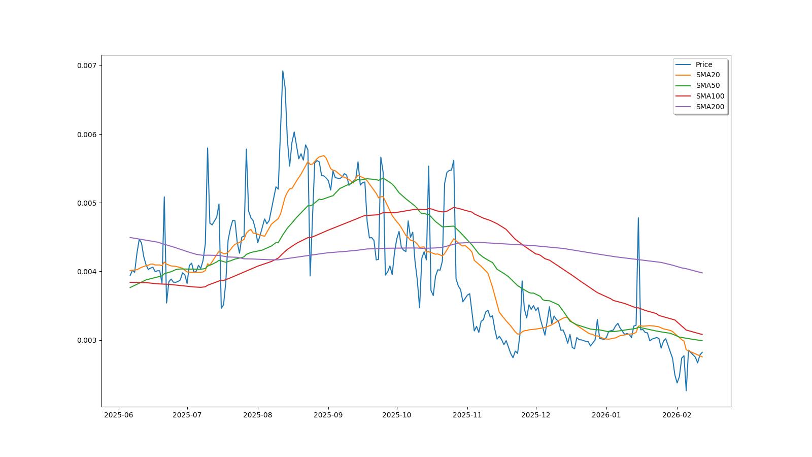 ECOcoin Simple Moving Averages