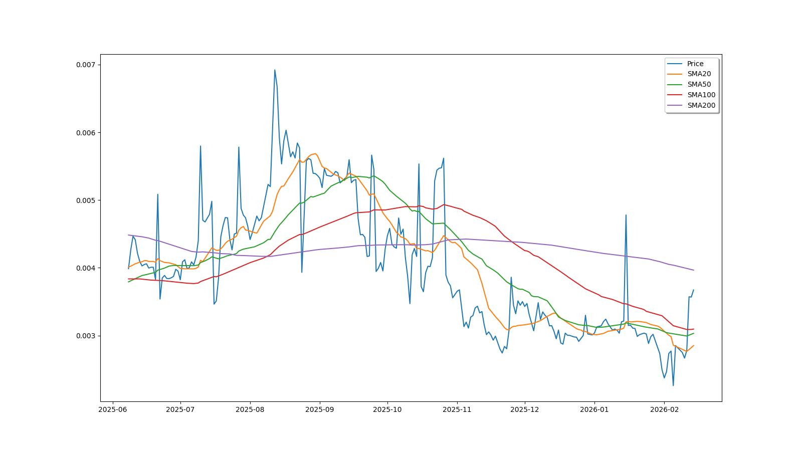 ECOcoin Simple Moving Averages