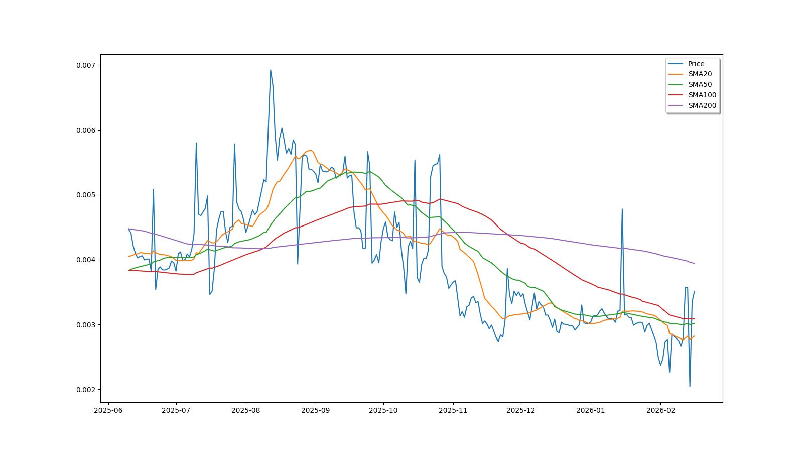 ECOcoin Simple Moving Averages