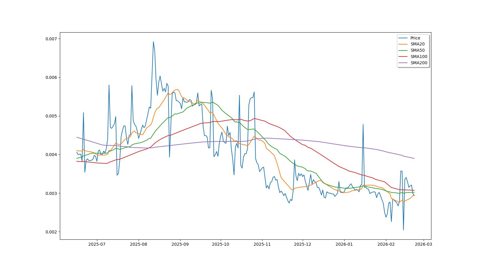 ECOcoin Simple Moving Averages