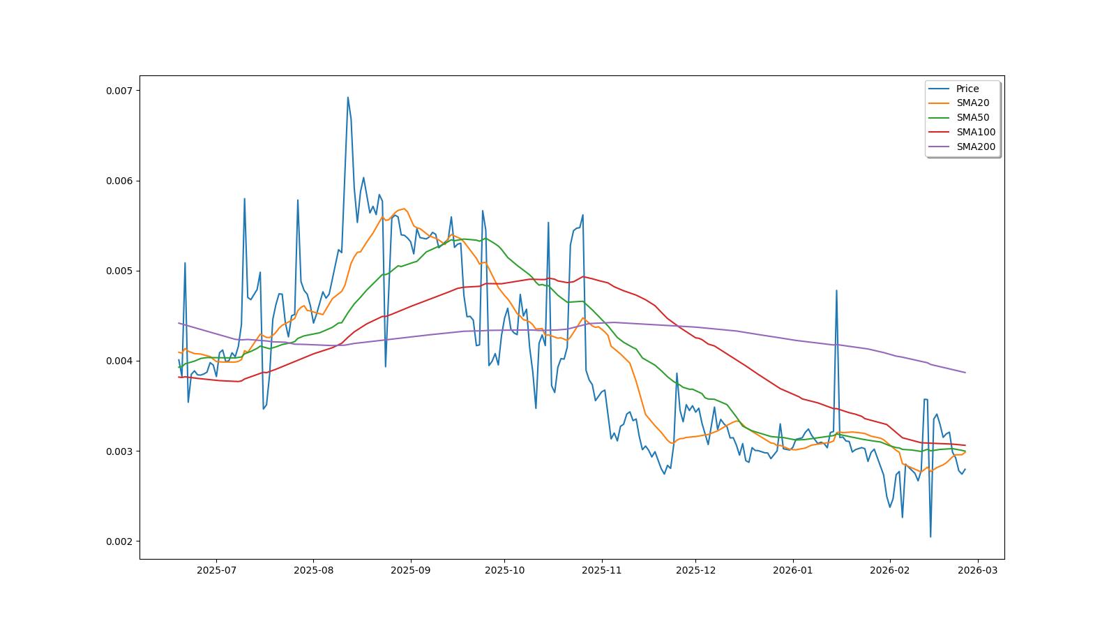 ECOcoin Simple Moving Averages