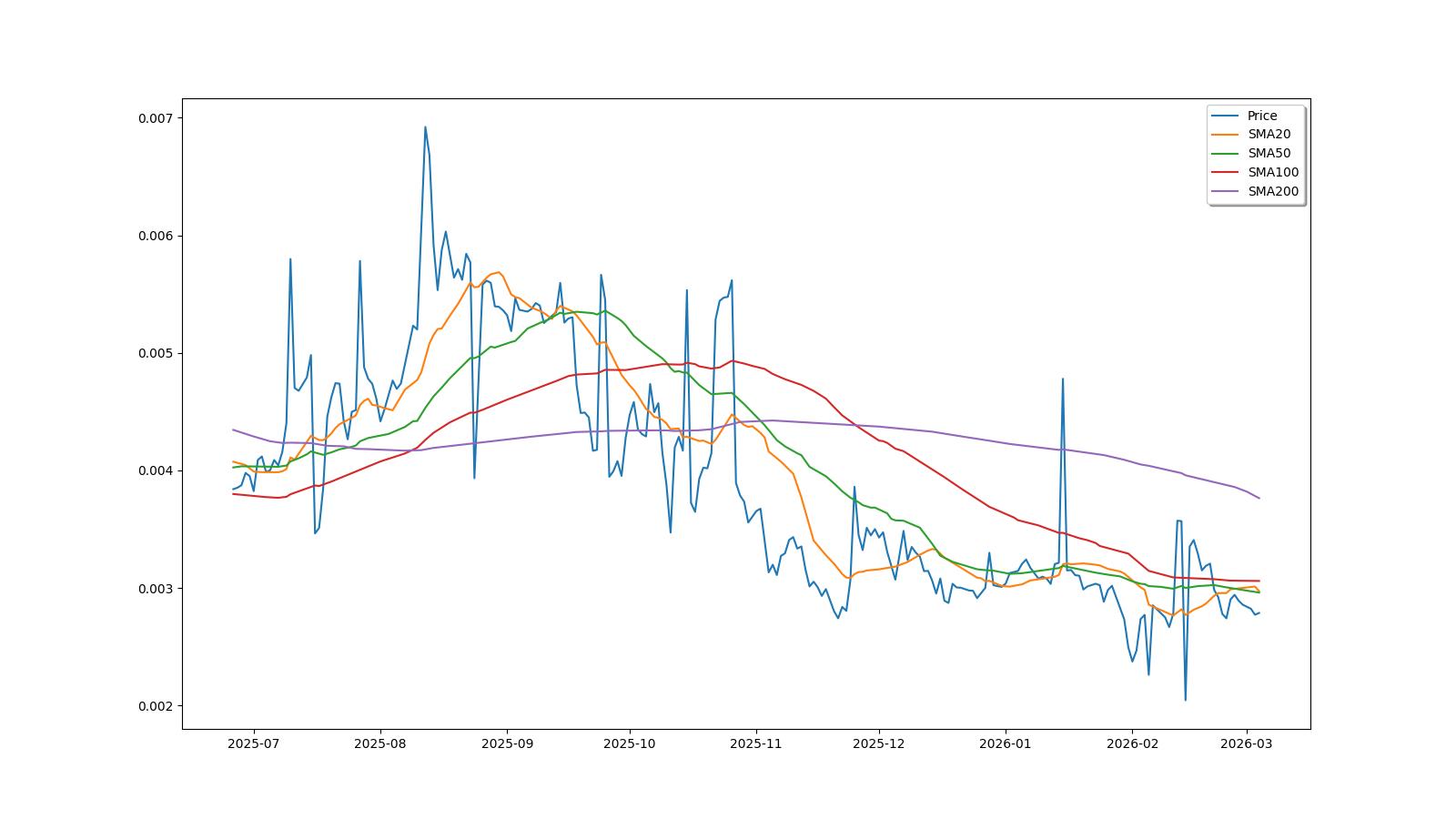 ECOcoin Simple Moving Averages