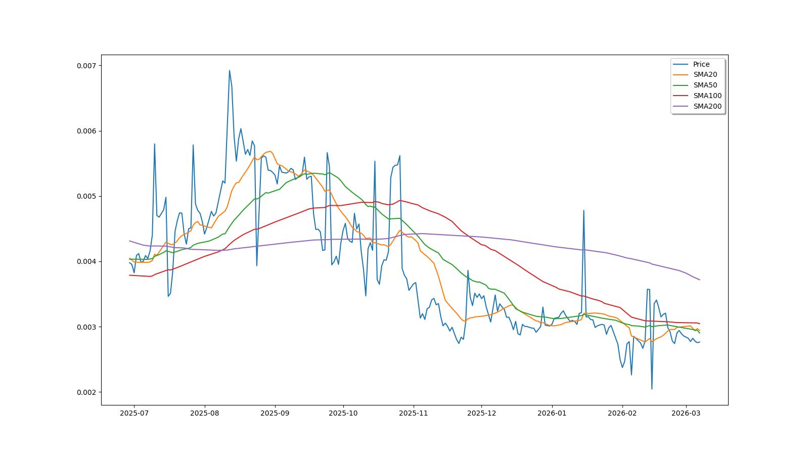 ECOcoin Simple Moving Averages