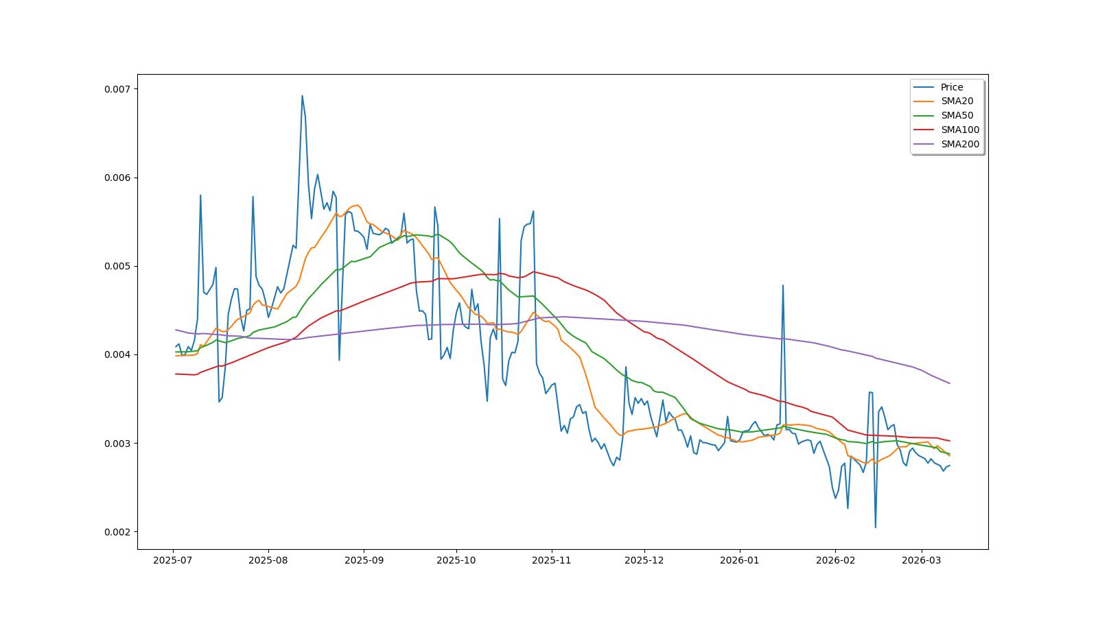 ECOcoin Simple Moving Averages