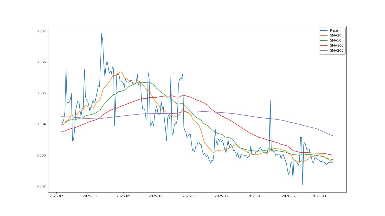 ECOcoin Simple Moving Averages