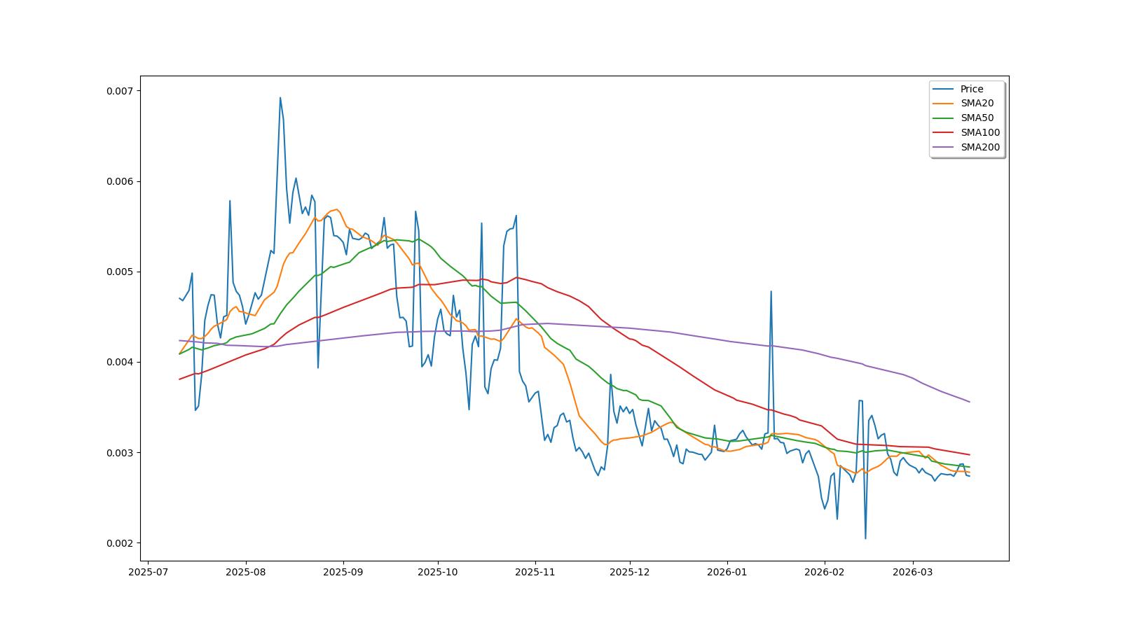 ECOcoin Simple Moving Averages