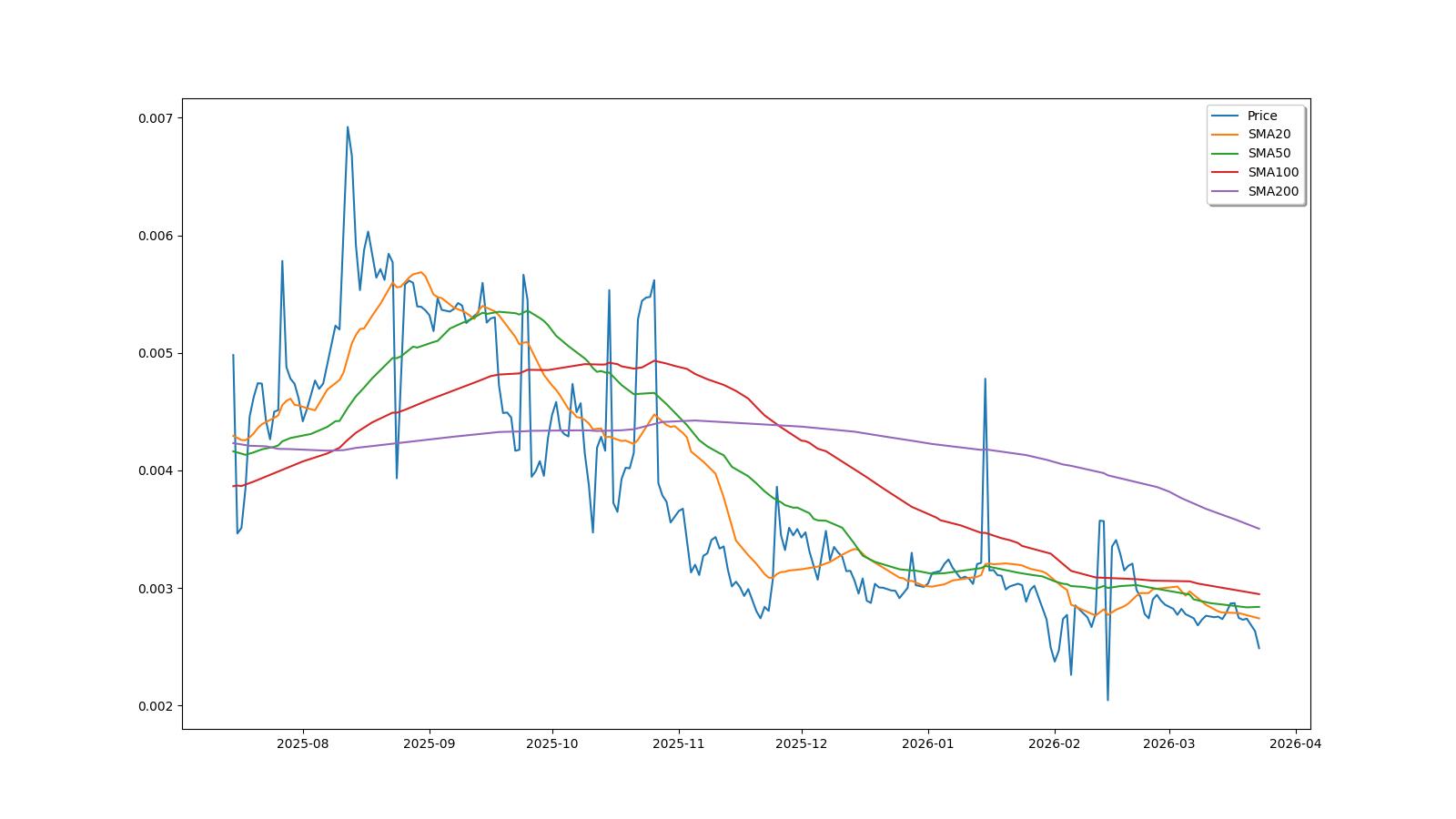 ECOcoin Simple Moving Averages