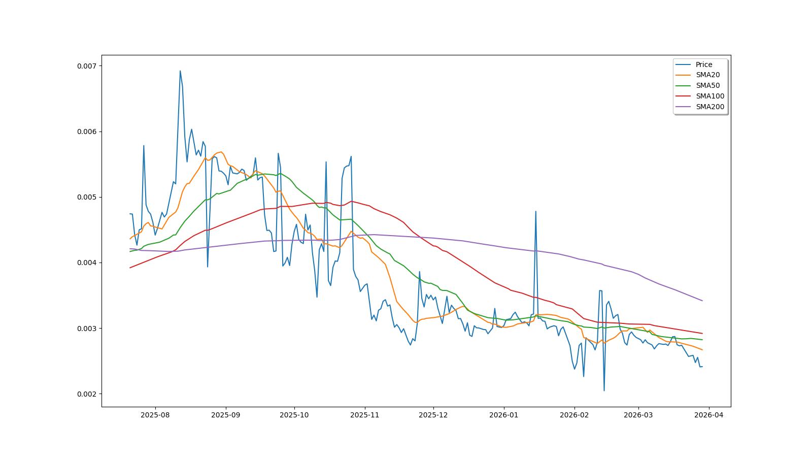 ECOcoin Simple Moving Averages