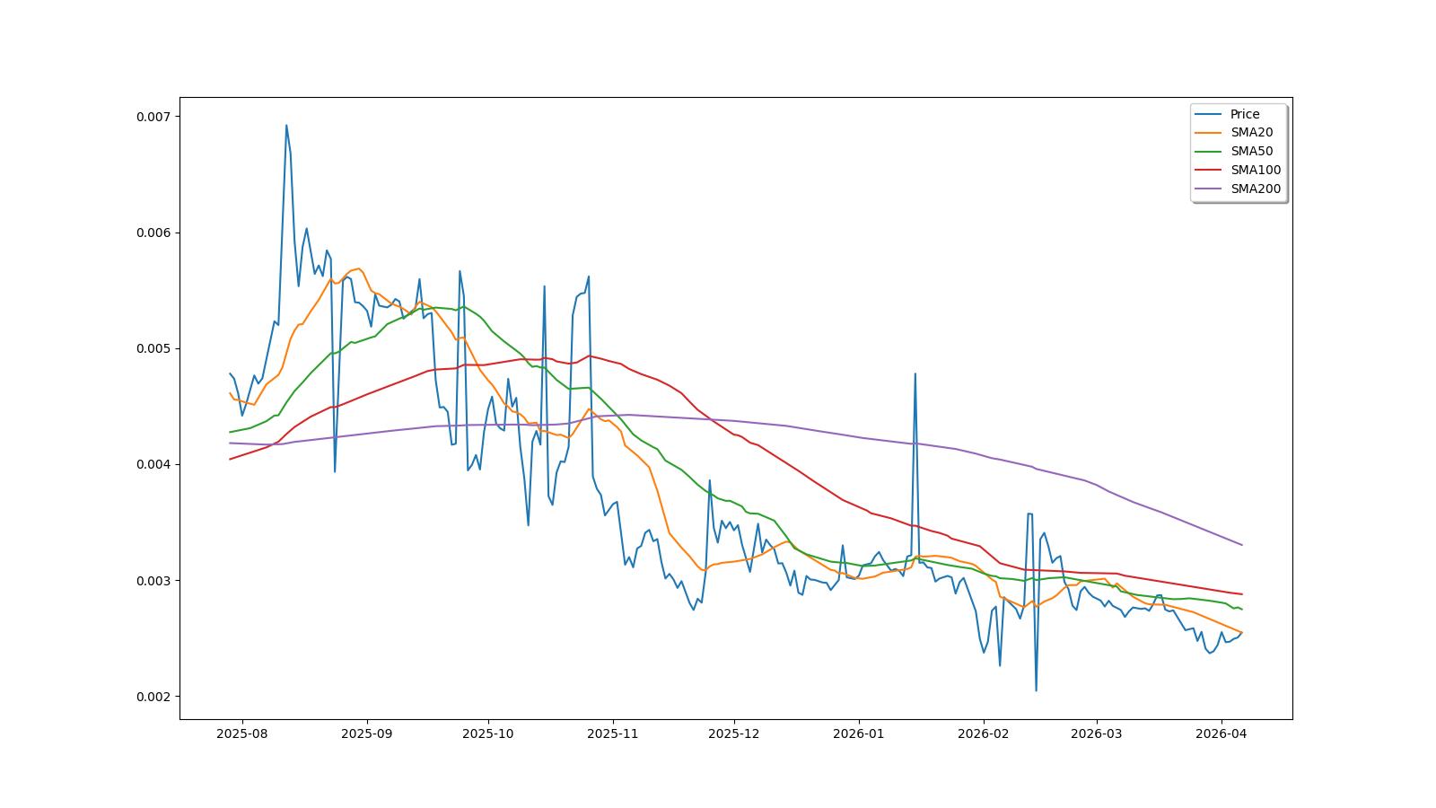 ECOcoin Simple Moving Averages