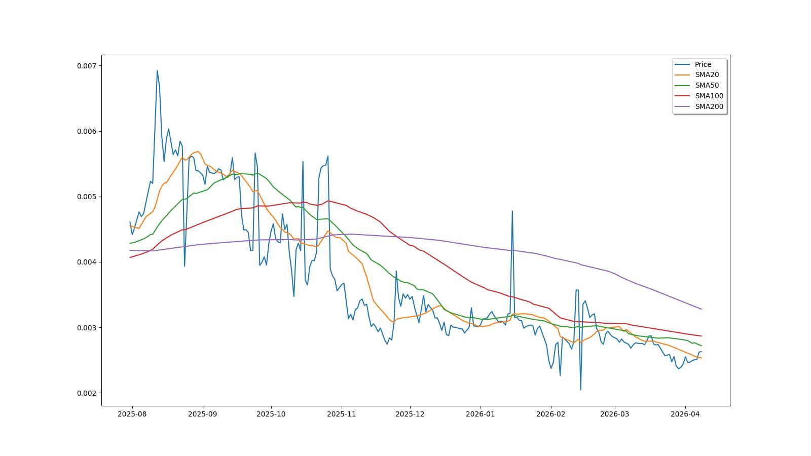 ECOcoin Simple Moving Averages