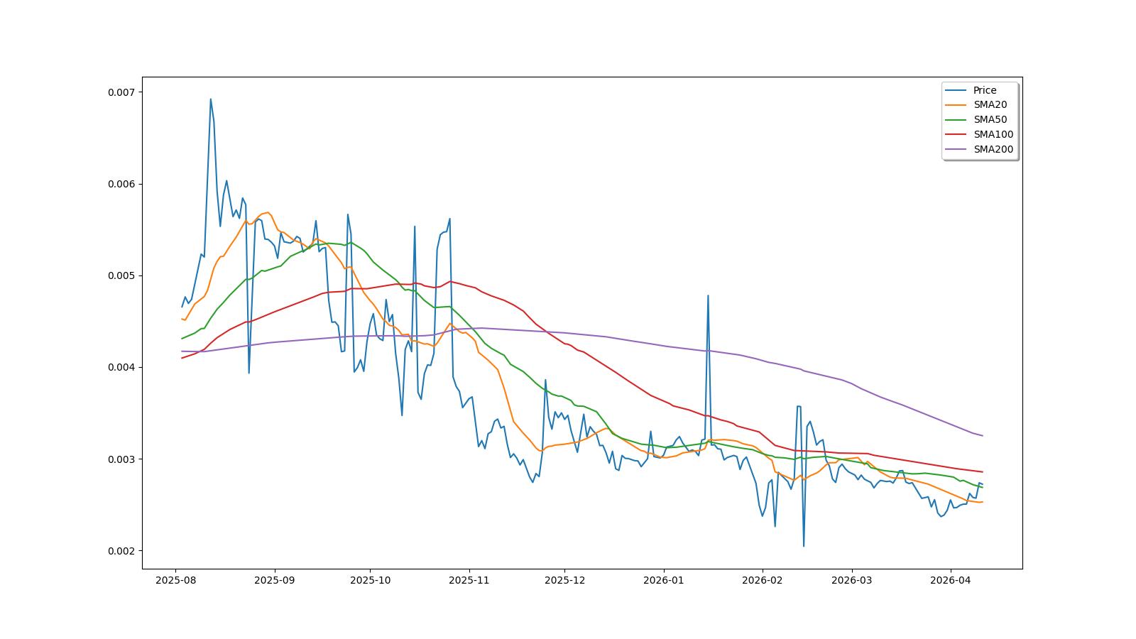 ECOcoin Simple Moving Averages
