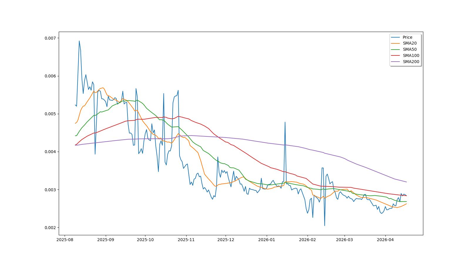 ECOcoin Simple Moving Averages