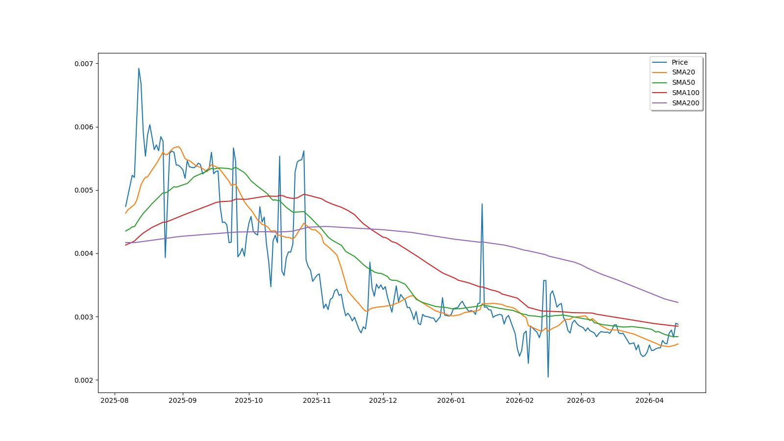 ECOcoin Simple Moving Averages
