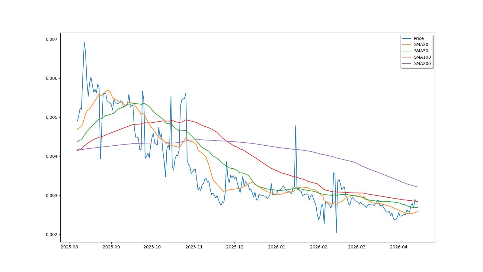 ECOcoin Simple Moving Averages