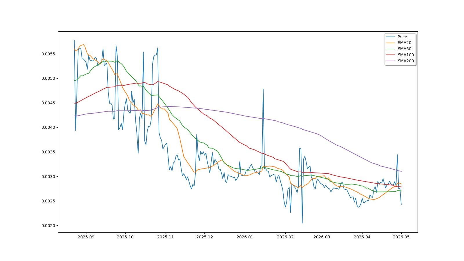 ECOcoin Simple Moving Averages