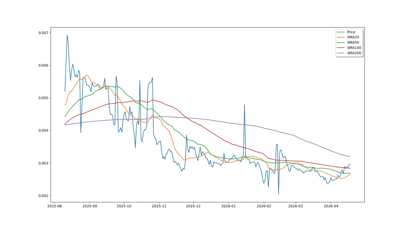 ECOcoin Simple Moving Averages