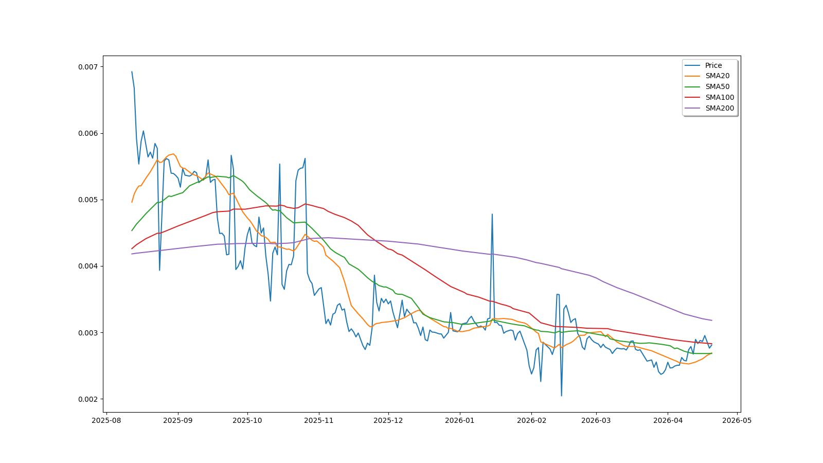 ECOcoin Simple Moving Averages