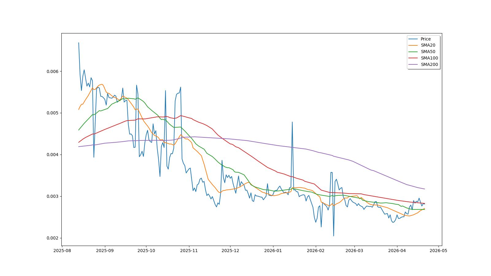 ECOcoin Simple Moving Averages