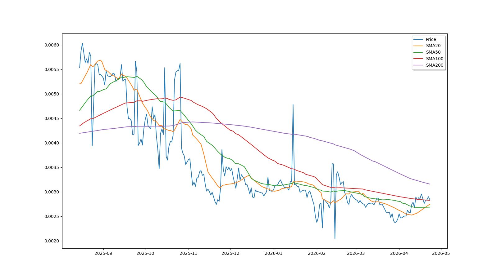 ECOcoin Simple Moving Averages