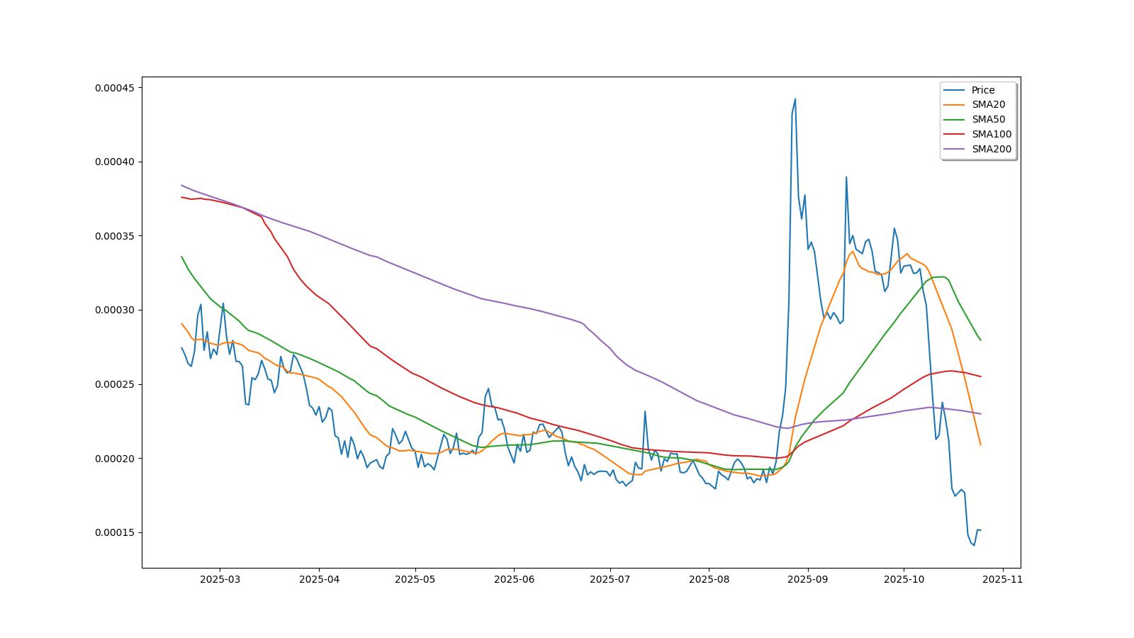ECOMI Simple Moving Averages