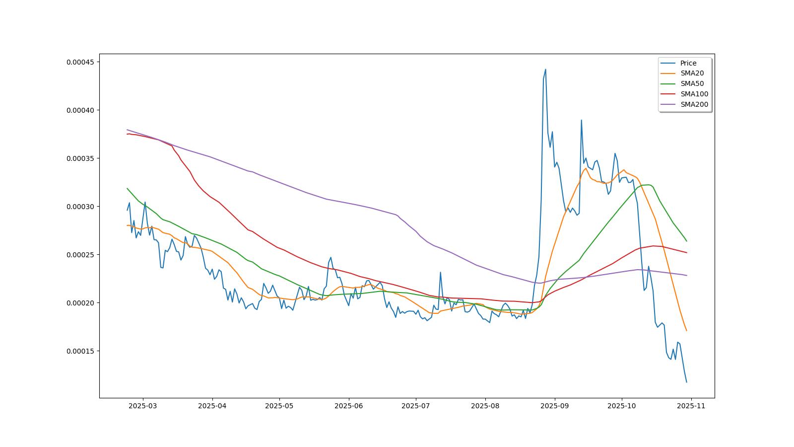 ECOMI Simple Moving Averages