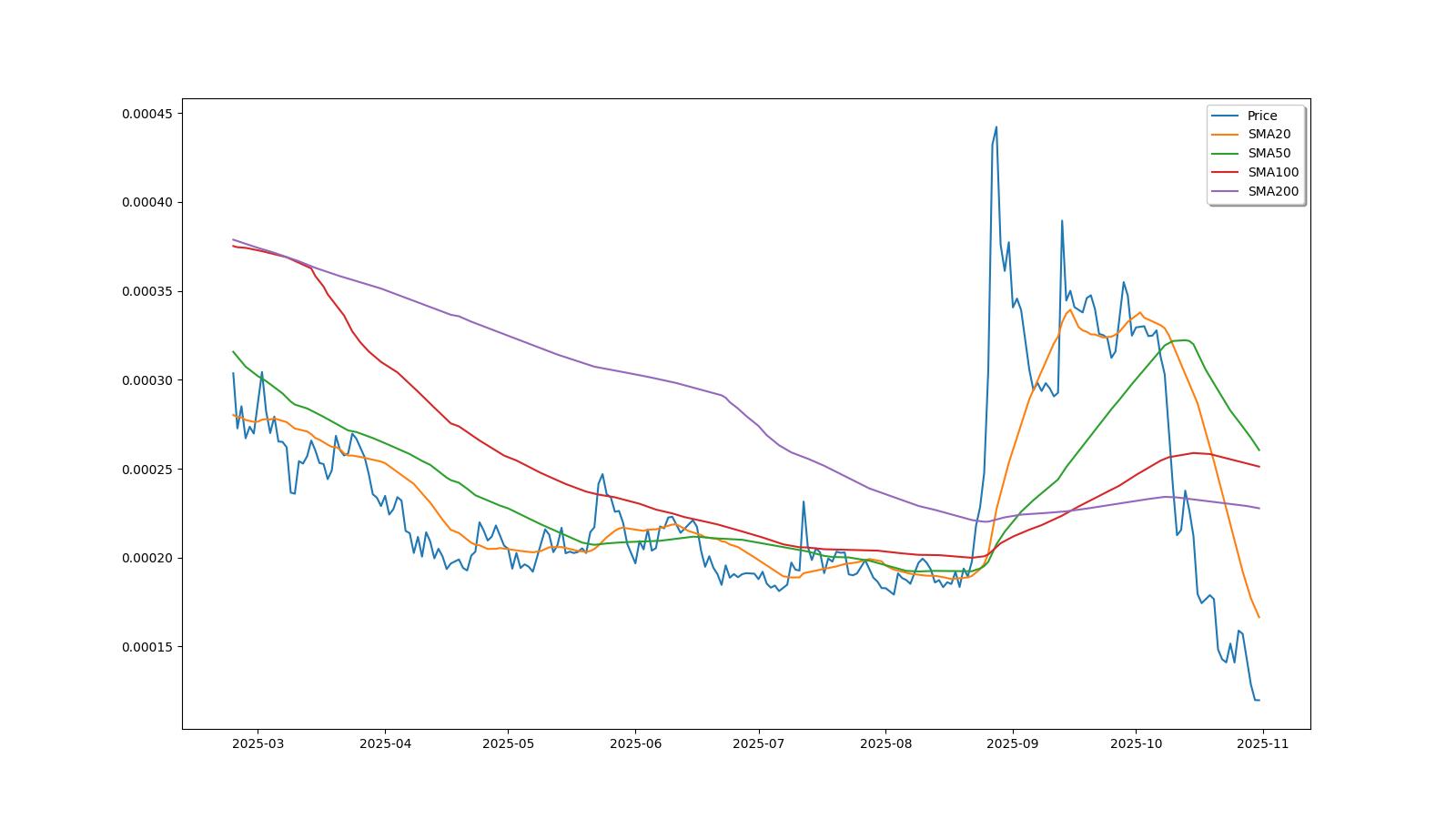 ECOMI Simple Moving Averages