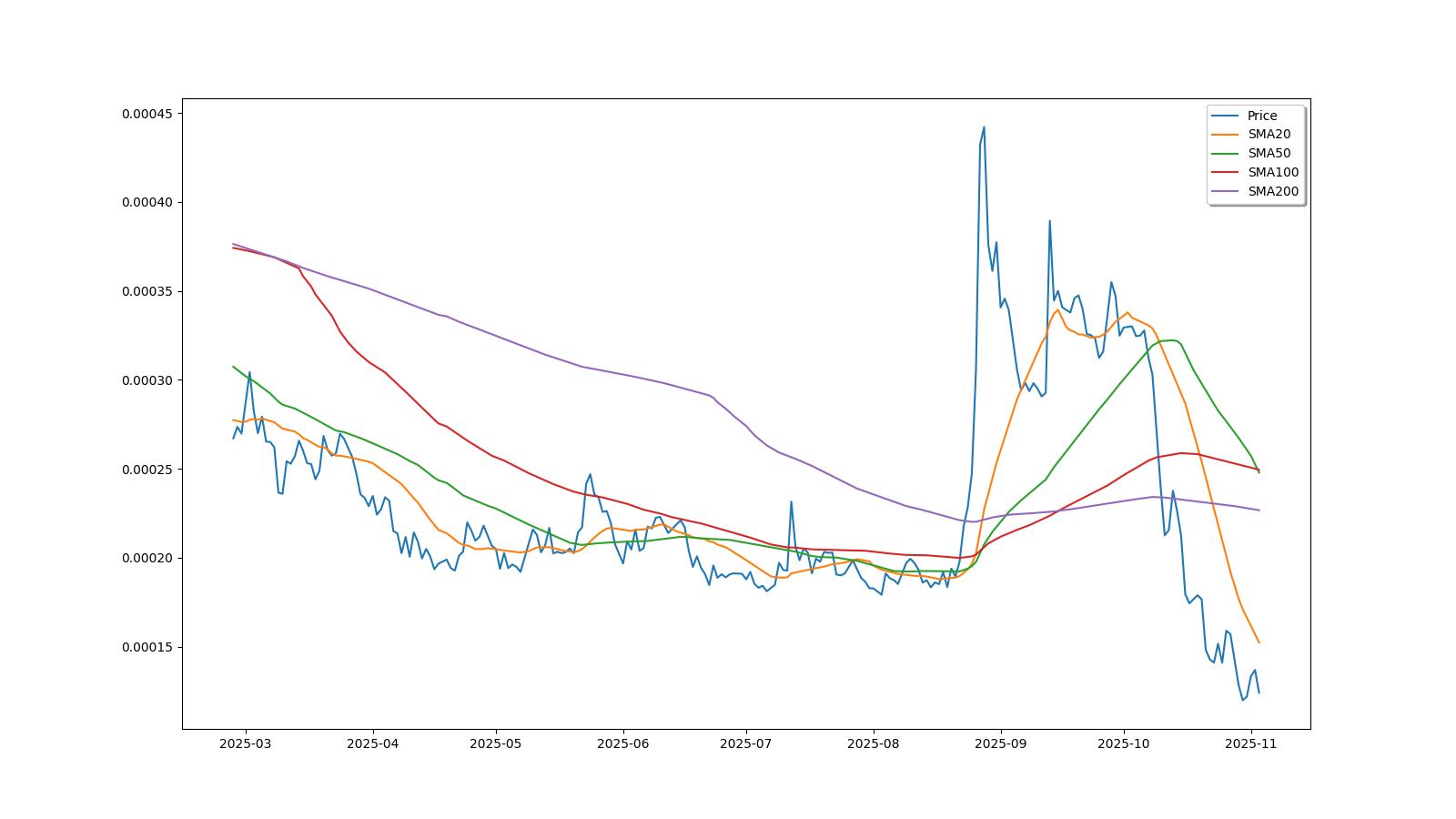 ECOMI Simple Moving Averages