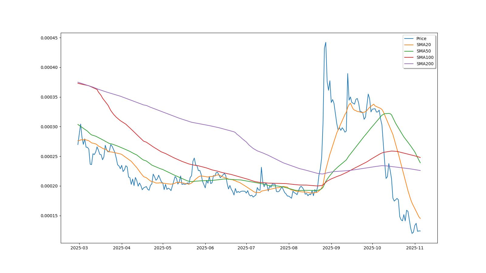 ECOMI Simple Moving Averages