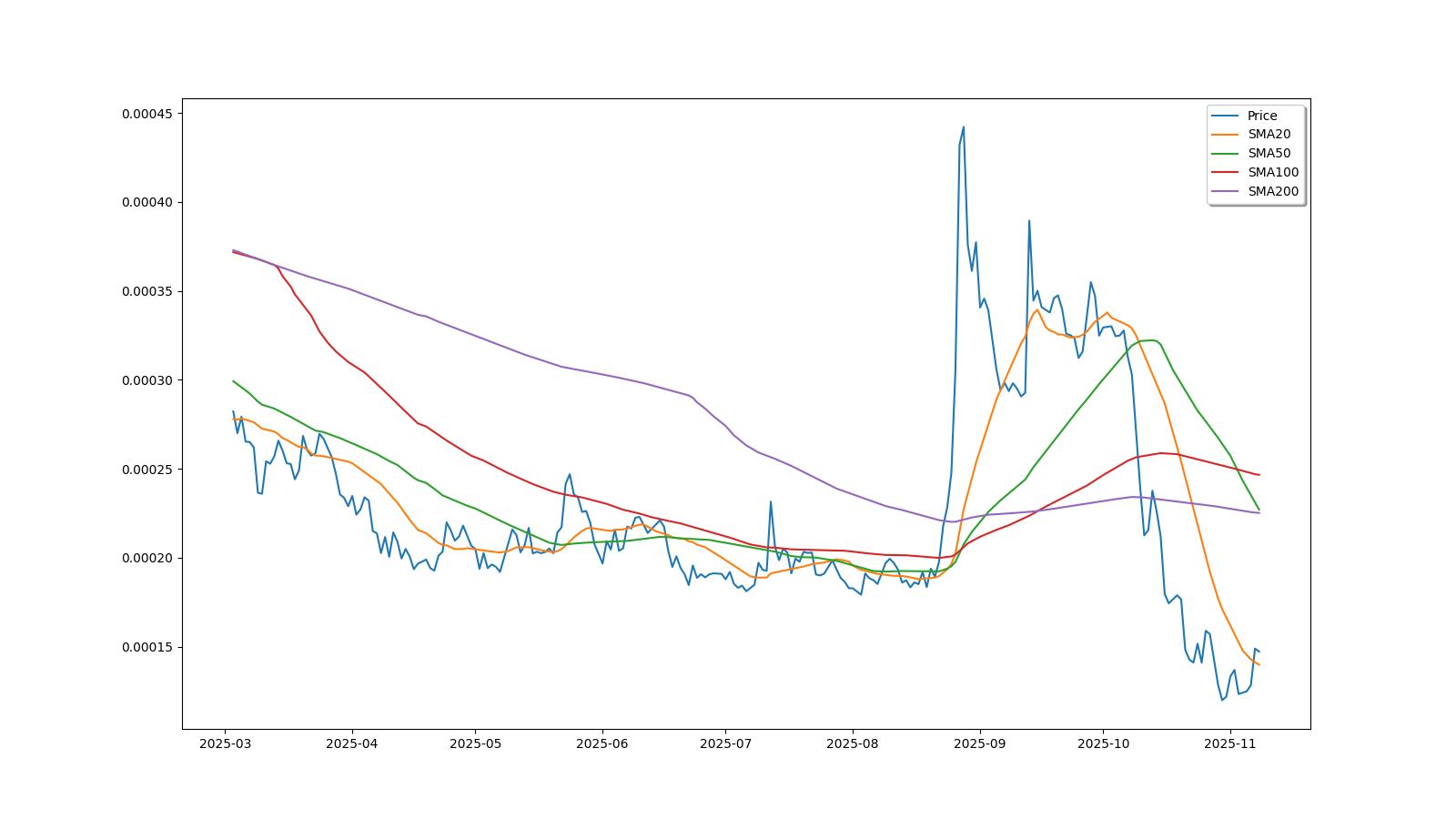ECOMI Simple Moving Averages