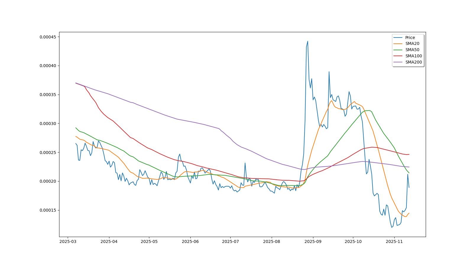 ECOMI Simple Moving Averages