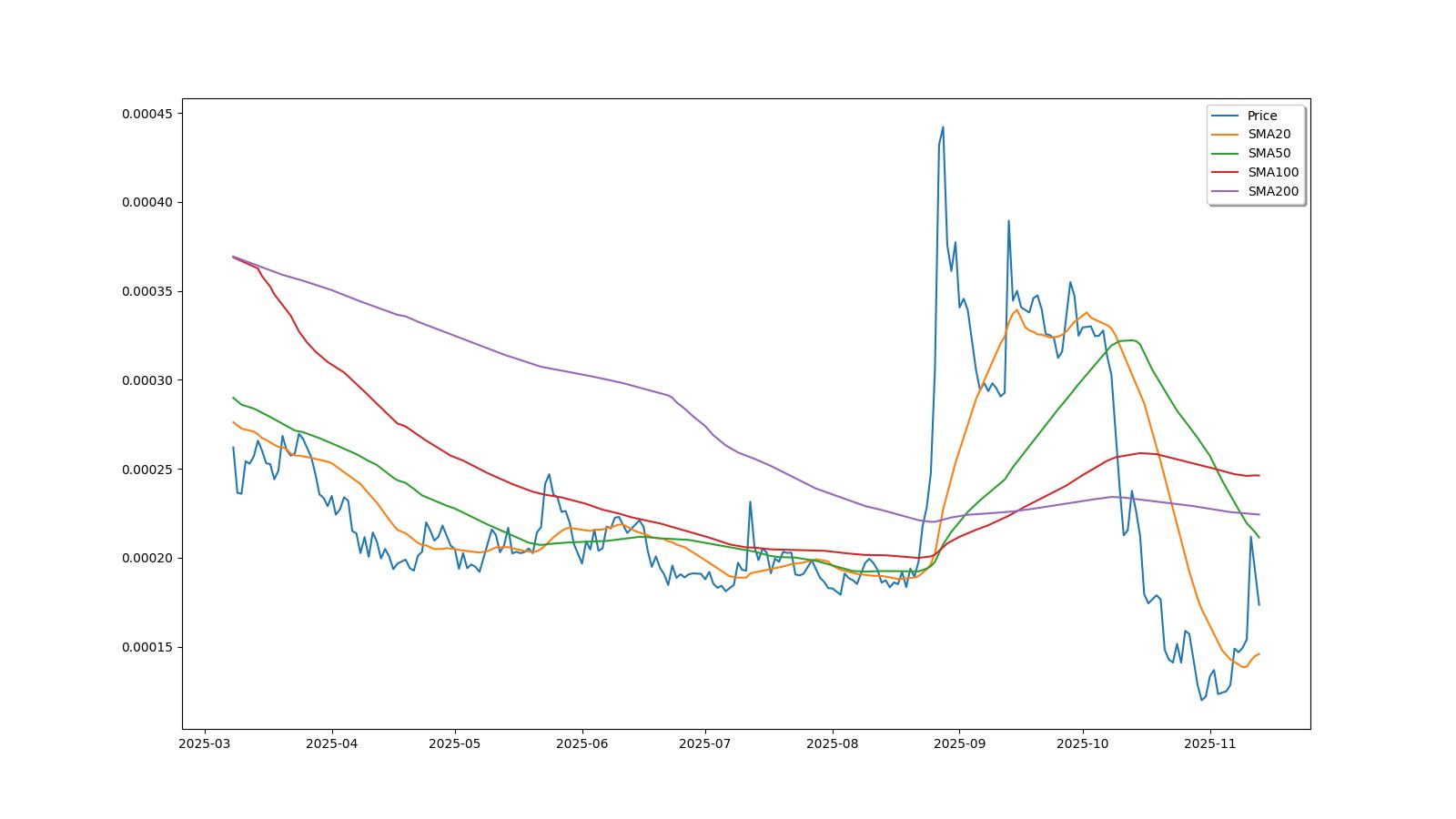 ECOMI Simple Moving Averages