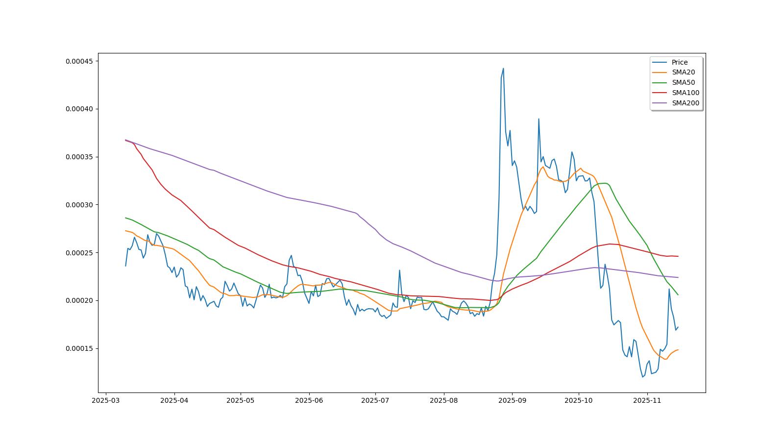 ECOMI Simple Moving Averages