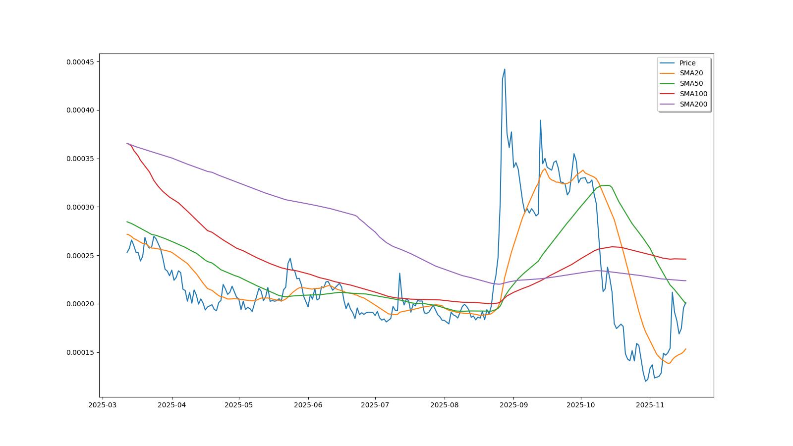 ECOMI Simple Moving Averages