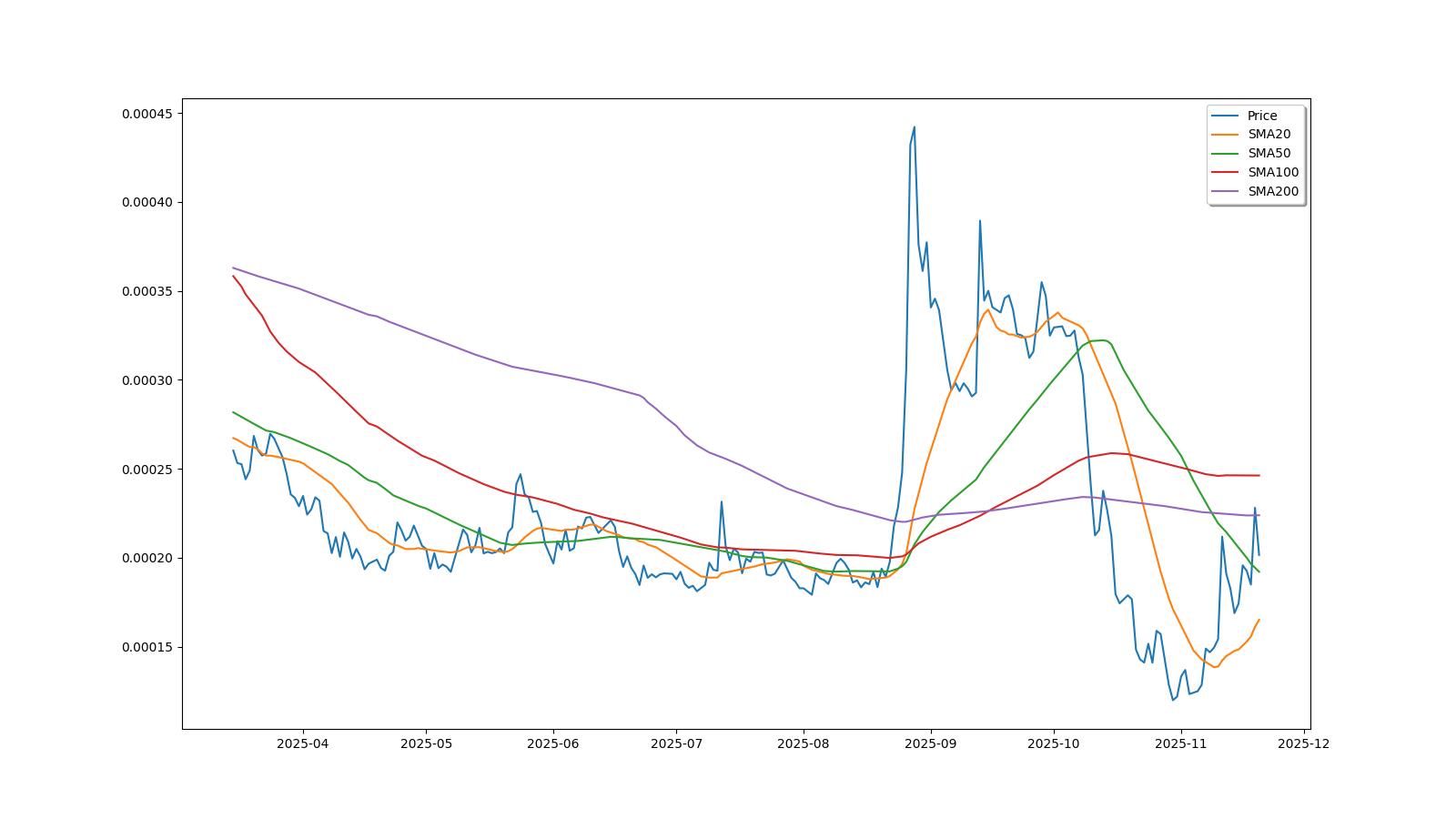 ECOMI Simple Moving Averages
