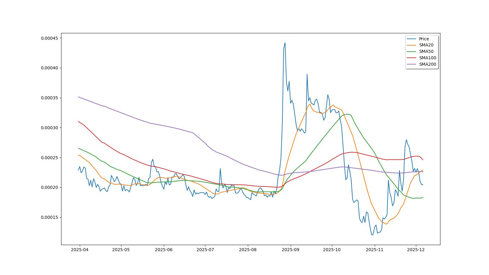 ECOMI Simple Moving Averages