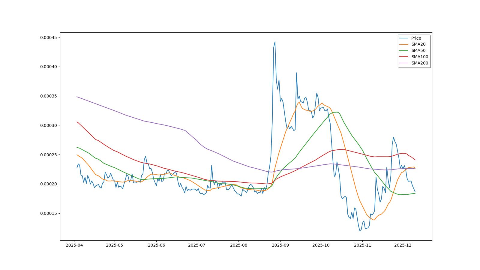 ECOMI Simple Moving Averages