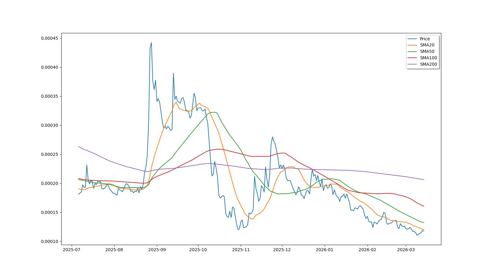 ECOMI Simple Moving Averages