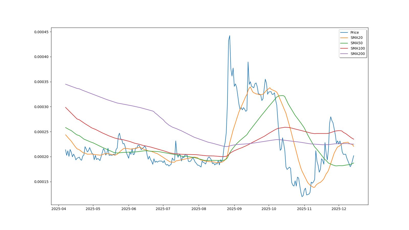 ECOMI Simple Moving Averages
