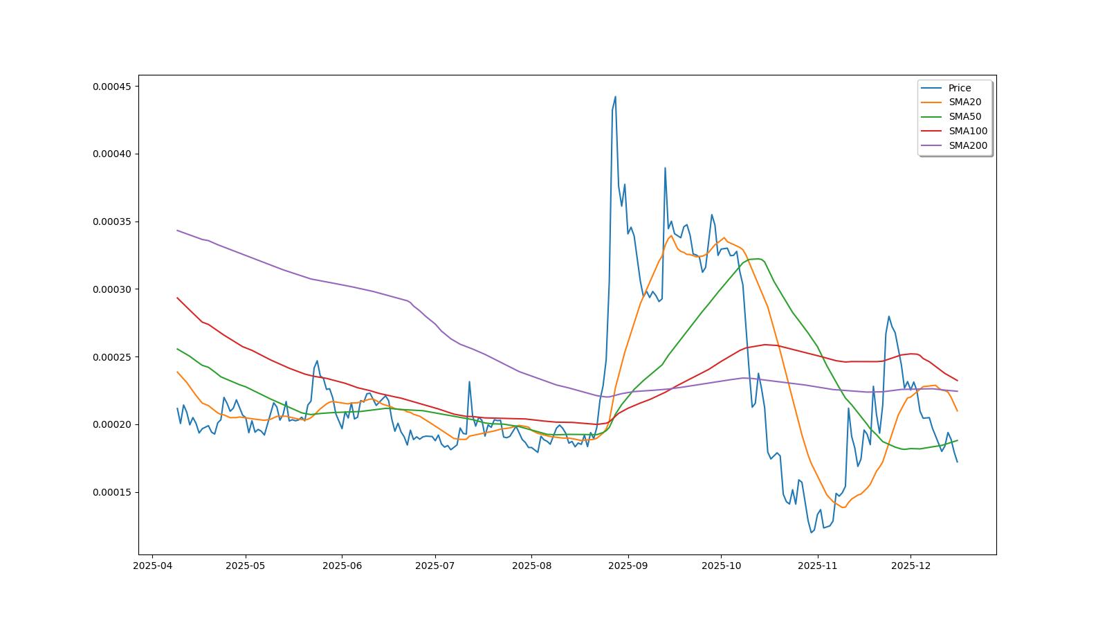 ECOMI Simple Moving Averages