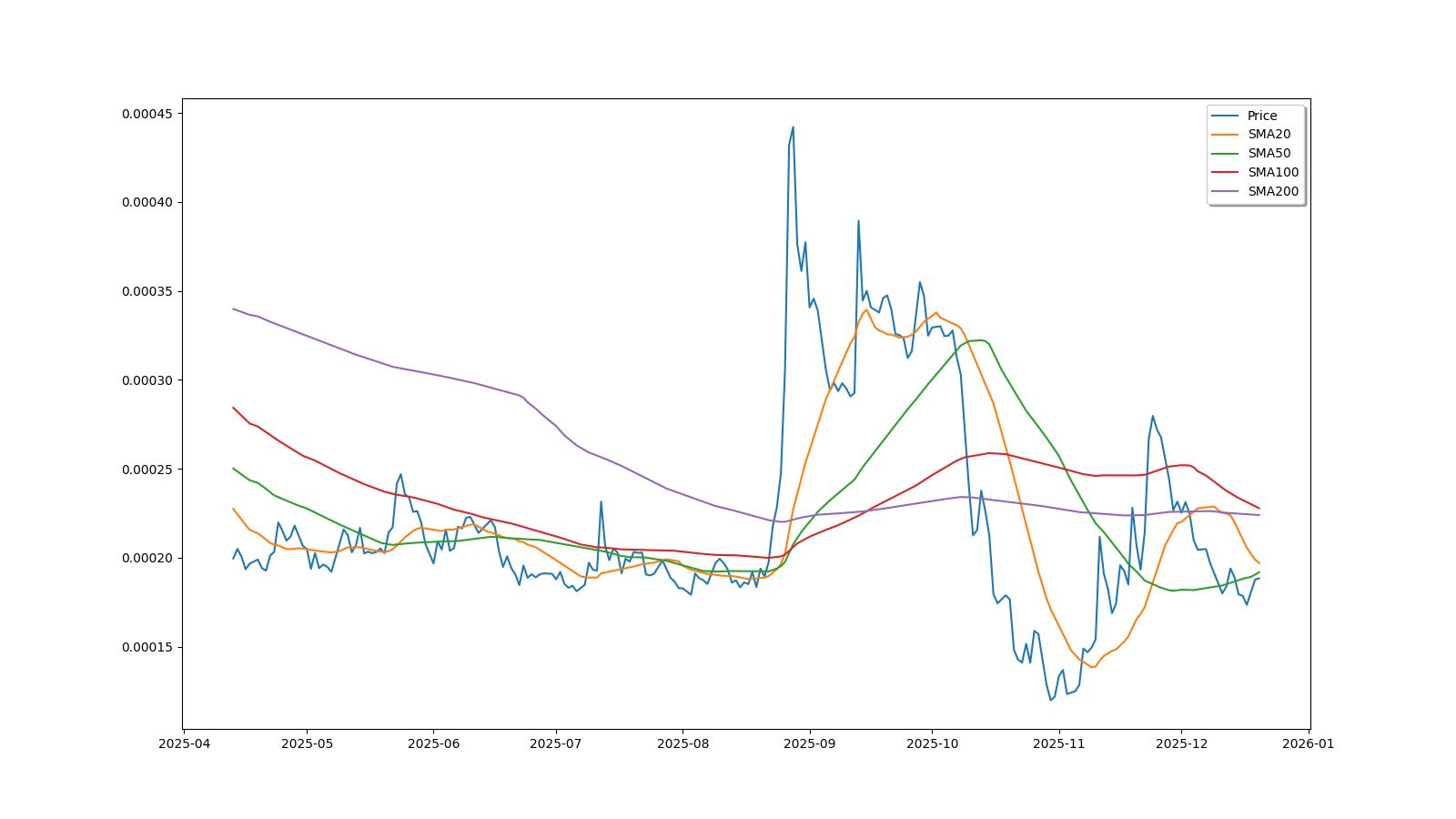 ECOMI Simple Moving Averages