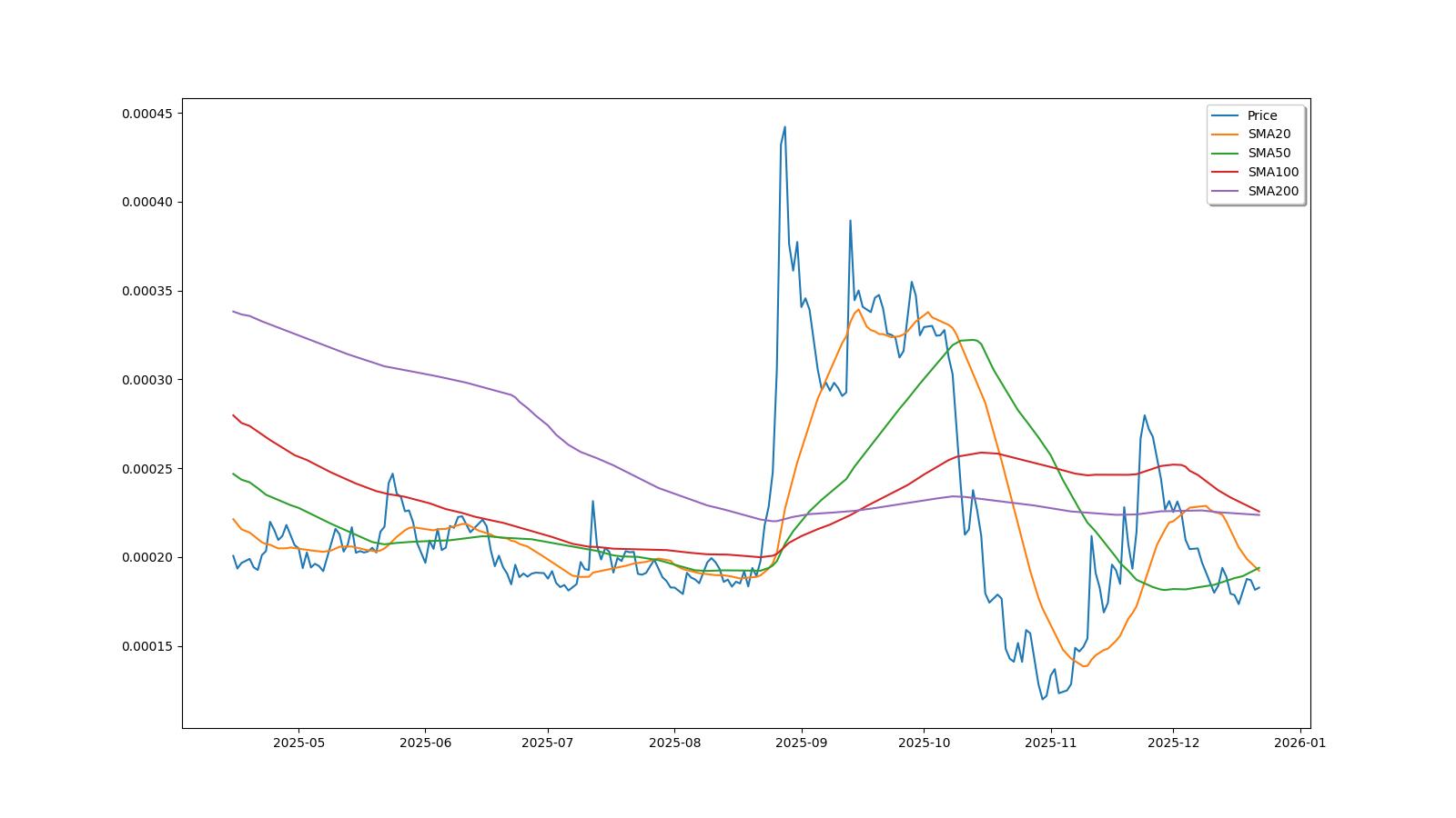 ECOMI Simple Moving Averages