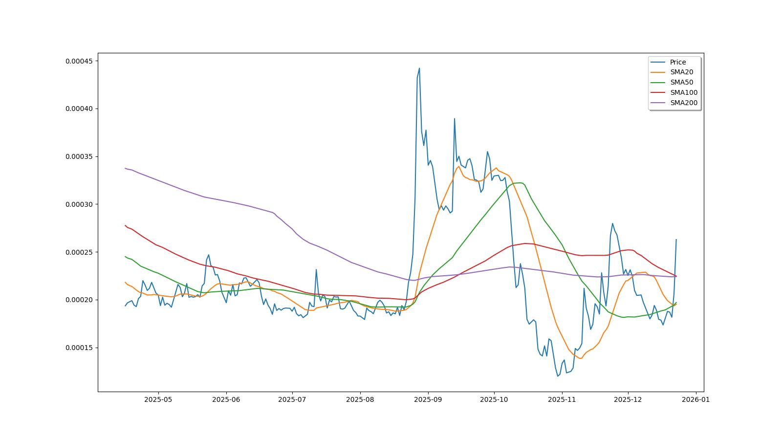 ECOMI Simple Moving Averages
