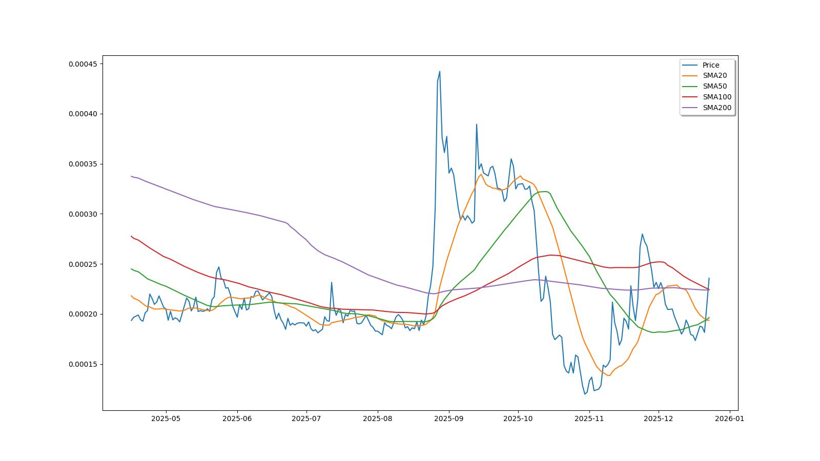 ECOMI Simple Moving Averages