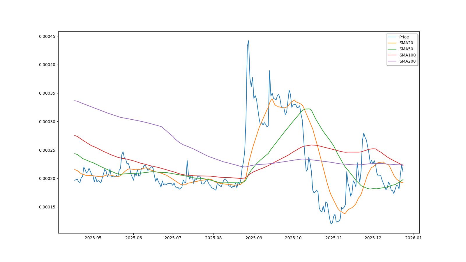 ECOMI Simple Moving Averages