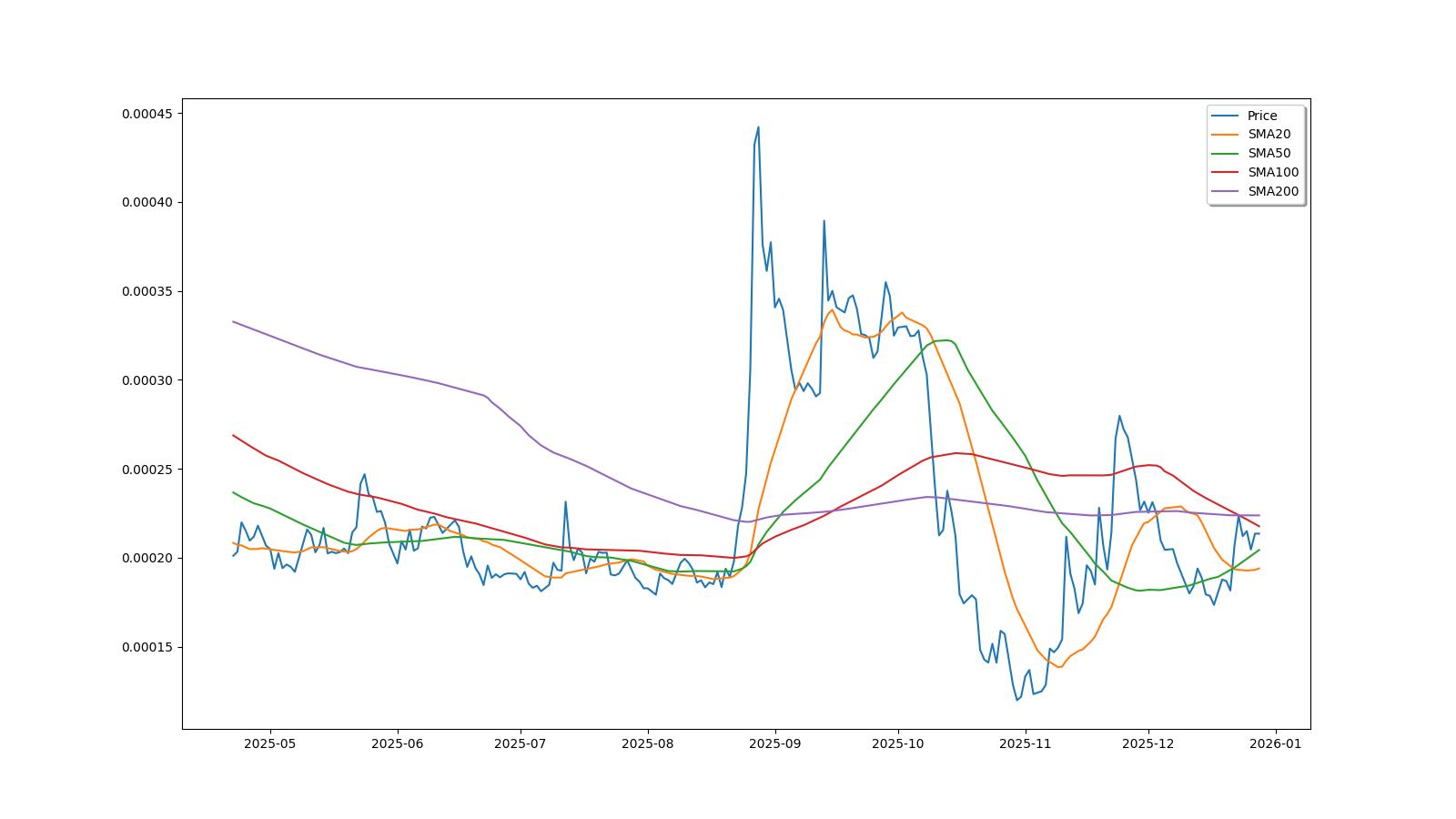 ECOMI Simple Moving Averages