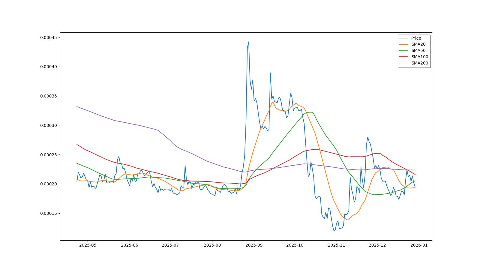 ECOMI Simple Moving Averages